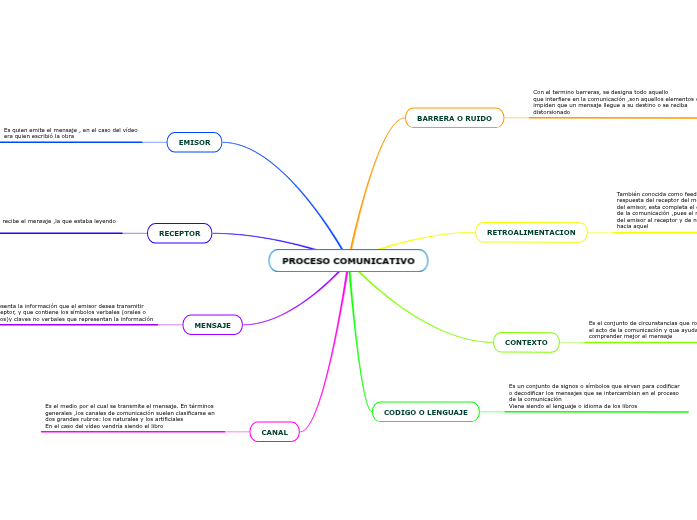 PROCESO COMUNICATIVO - Mind Map